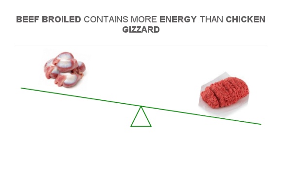Compare Calories in Chicken gizzard to Calories in Beef broiled
