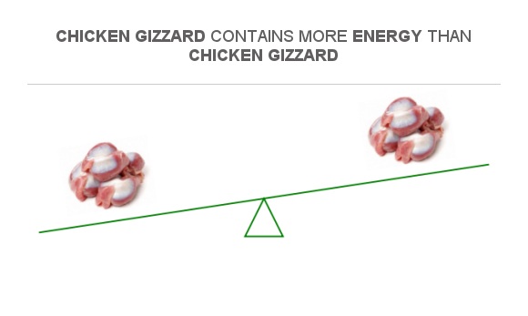 Compare Calories in Chicken gizzard to Calories in Chicken gizzard Compare Calories in Chicken gizzard to Calories in Chicken gizzard