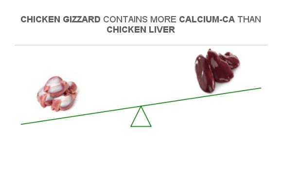 Compare Calcium in Chicken gizzards to Calcium in Chicken liver