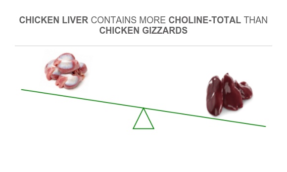 Compare Choline in Chicken gizzards to Choline in Chicken liver