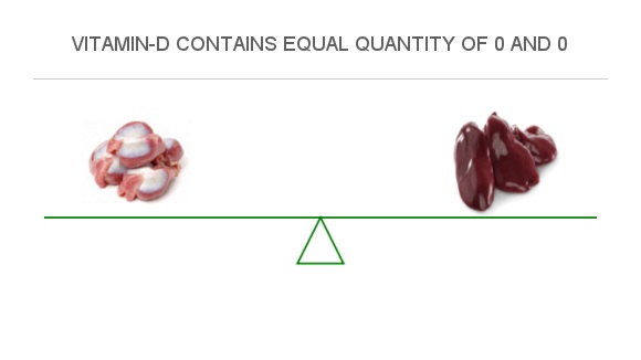 Compare Vitamin D in Chicken gizzard to Vitamin D in Chicken liver