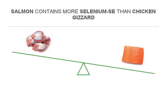 Compare Selenium in Chicken gizzard to Selenium in Salmon