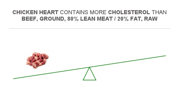 Compare Cholesterol in Chicken heart to Cholesterol in Beef, ground, 80 ...