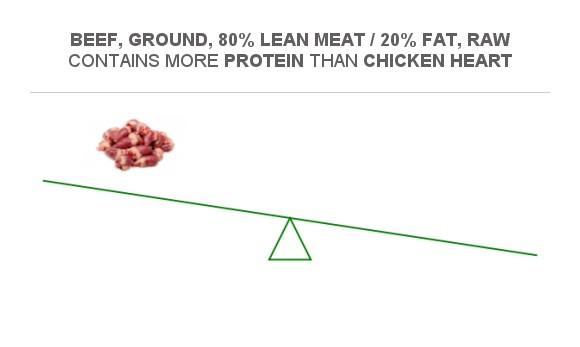 Compare Protein in Chicken heart to Protein in Beef, ground, 80% lean ...