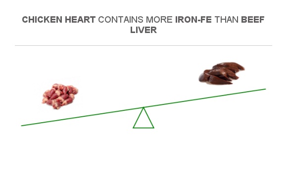 Compare Iron in Chicken heart to Iron in Beef Liver