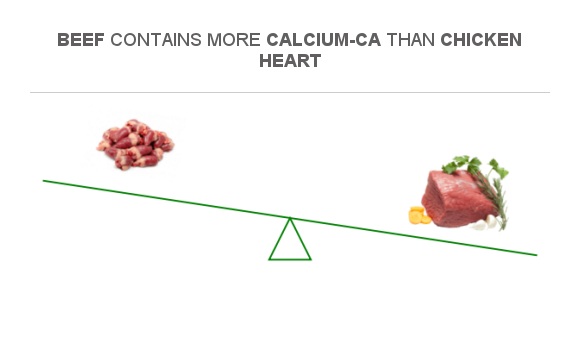 Compare Calcium in Chicken heart to Calcium in Beef