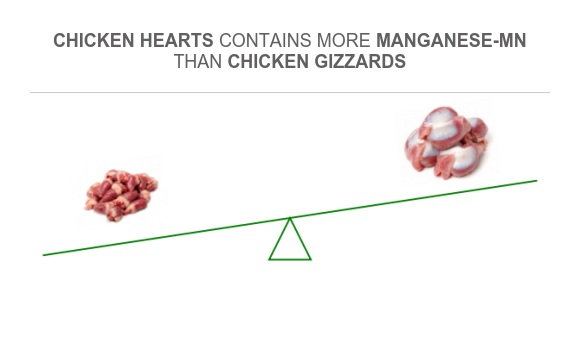 Compare Manganese in Chicken hearts to Manganese in Chicken gizzards