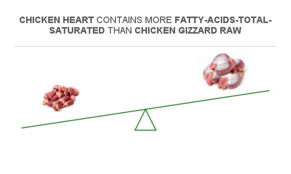Compare Saturated fat in Chicken heart to Saturated fat in Chicken ...