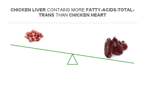 Compare Trans fat in Chicken hearts to Trans fat in Chicken liver