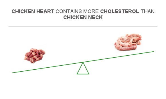 Compare Cholesterol in Chicken heart to Cholesterol in Chicken neck