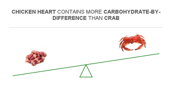 Compare Carbs in Chicken heart to Carbs in Crab