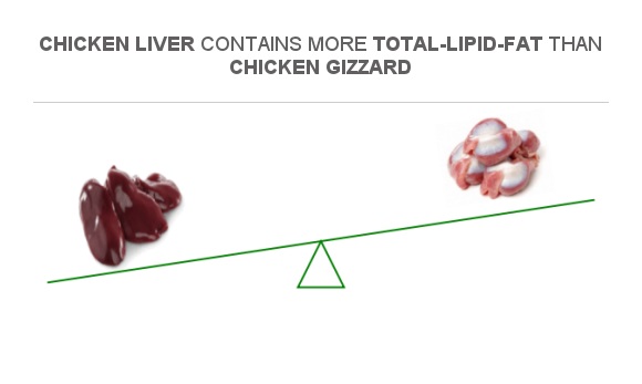 Compare Fats in Chicken liver to Fats in Chicken gizzards