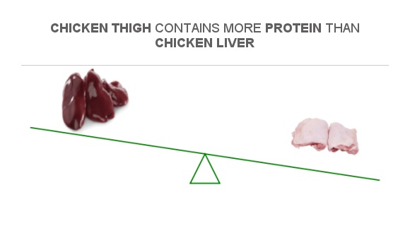 Compare Protein in Chicken liver to Protein in Chicken thigh
