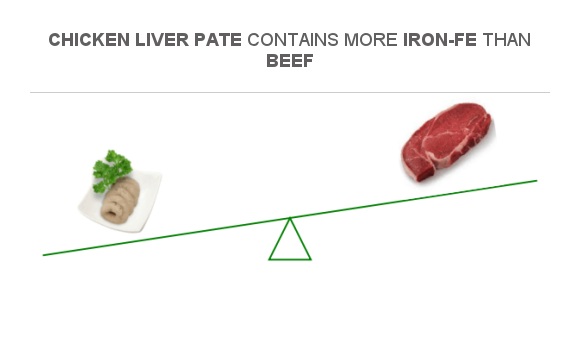Compare Iron in Chicken liver pate to Iron in Beef