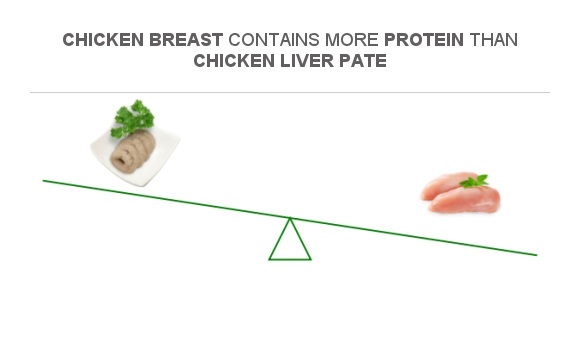 Compare Protein in Chicken liver pate to Protein in Chicken breast