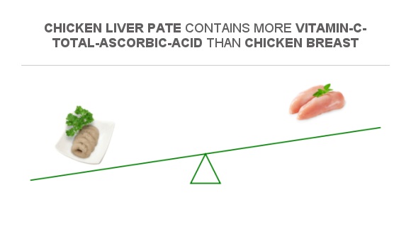 Compare Vitamin C in Chicken liver pate to Vitamin C in Chicken breast