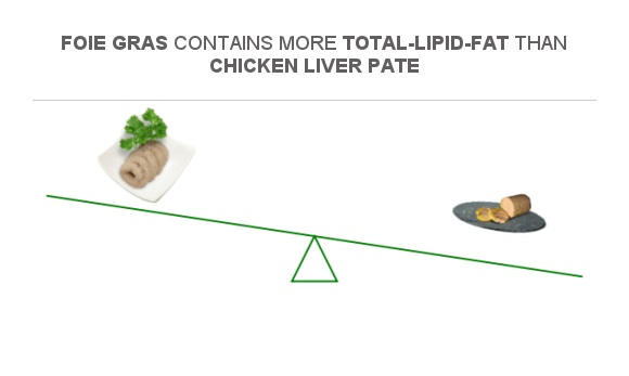 Compare Fats in Chicken liver pate to Fats in Foie gras