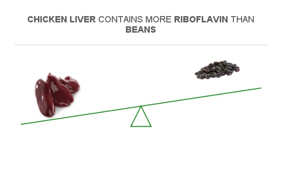 Compare Vitamin B2 in Chicken liver to Vitamin B2 in Beans