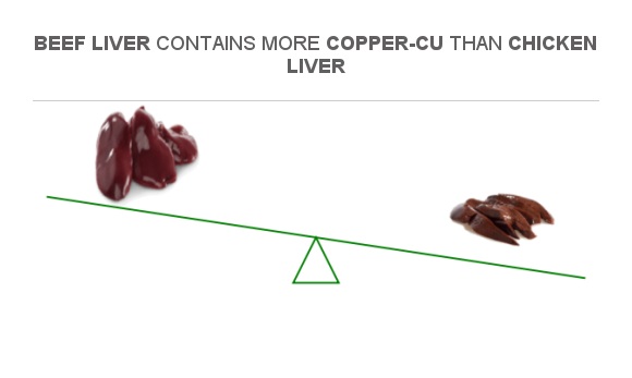 Compare Copper in Chicken liver to Copper in Beef Liver