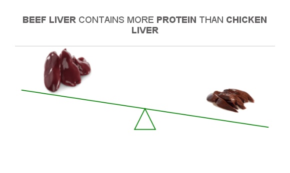 Compare Protein in Chicken liver to Protein in Beef Liver