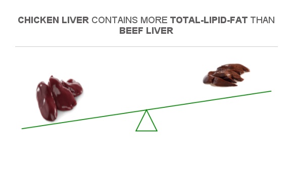 Compare Fats in Chicken liver to Fats in Beef Liver