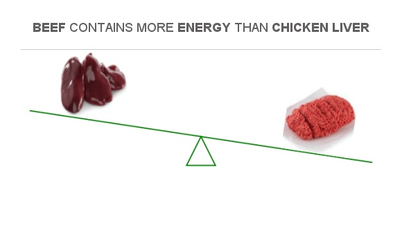 Compare Calories in Chicken liver to Calories in Beef