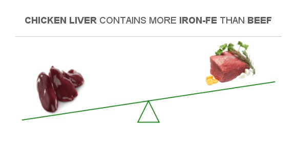 Compare Iron in Chicken liver to Iron in Beef