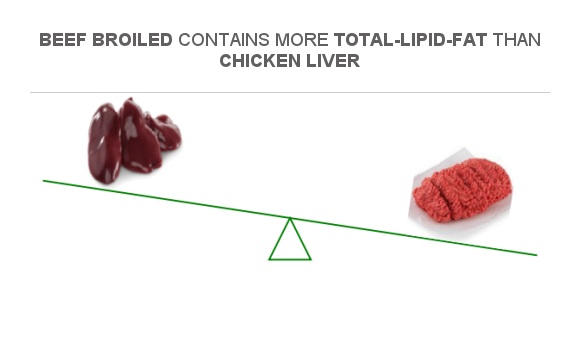 Compare Fats in Chicken liver to Fats in Beef broiled