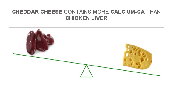 Compare Calcium in Chicken liver to Calcium in Cheese