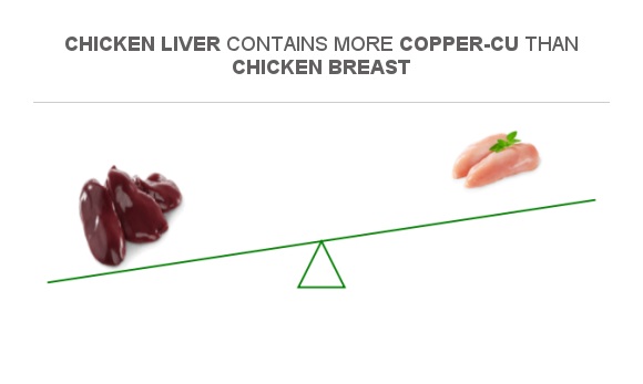 Compare Copper in Chicken liver to Copper in Chicken breast
