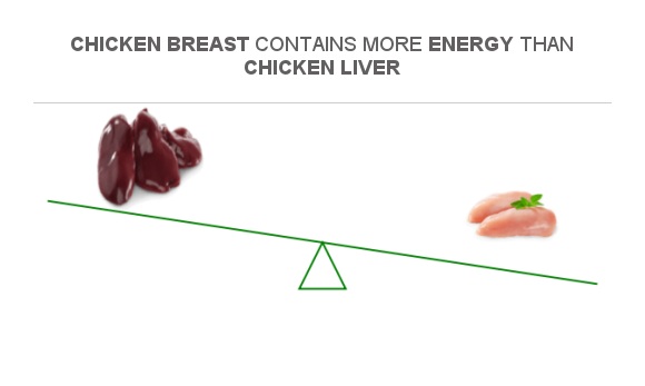 Compare Calories in Chicken liver to Calories in Chicken breast