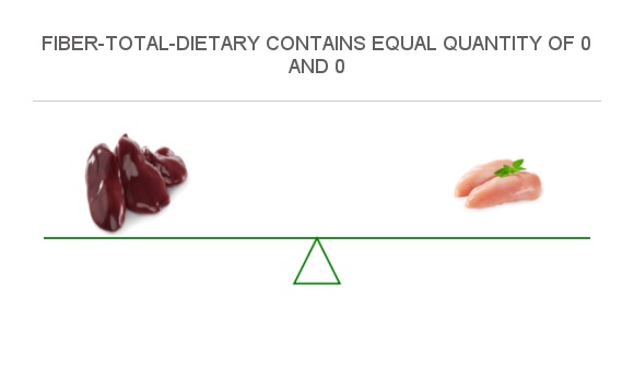 Compare Fiber in Chicken liver to Fiber in Chicken breast