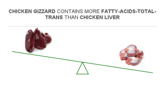 Compare Trans fat in Chicken liver to Trans fat in Chicken gizzard