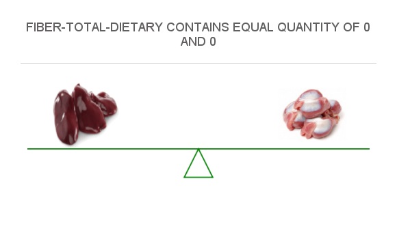 Compare Fiber in Chicken liver to Fiber in Chicken gizzard