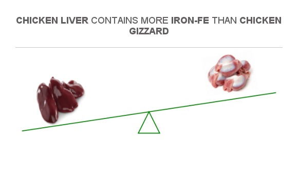 Compare Iron in Chicken liver to Iron in Chicken gizzard