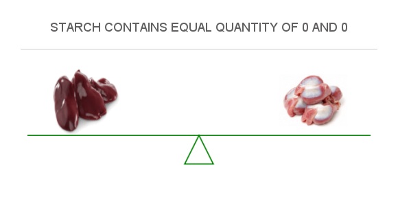 Compare Starch in Chicken liver to Starch in Chicken gizzard