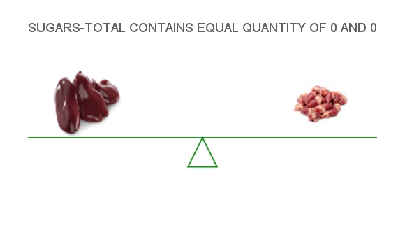 Compare Sugar in Chicken liver to Sugar in Chicken hearts