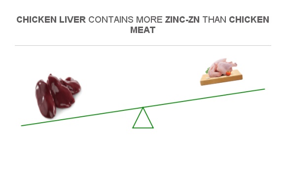 Compare Zinc in Chicken liver to Zinc in Chicken meat