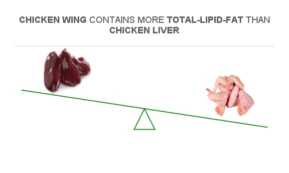 Compare Fats in Chicken liver to Fats in Chicken wings