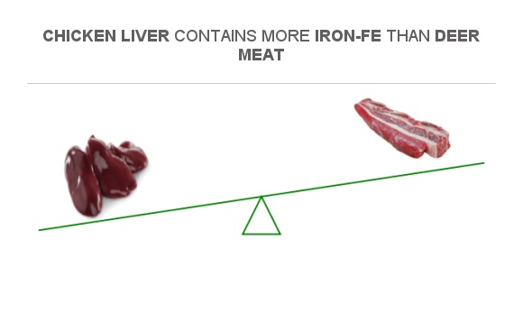 Compare Iron in Chicken liver to Iron in Deer meat