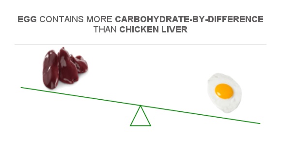 Compare Carbs In Chicken Liver To Carbs In Egg