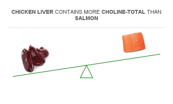 Compare Choline in Chicken liver to Choline in Salmon