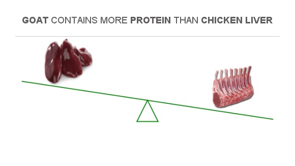 Compare Protein in Chicken liver to Protein in Goat