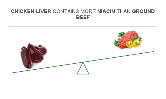Compare Vitamin B3 in Chicken liver to Vitamin B3 in Ground beef