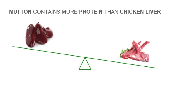 Compare Protein in Chicken liver to Protein in Mutton
