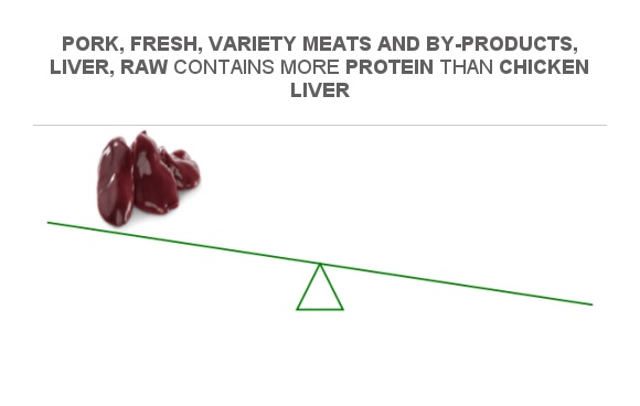 Compare Protein in Chicken liver to Protein in Pork, fresh, variety ...