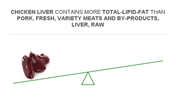 Compare Fats in Chicken liver to Fats in Pork, fresh, variety meats and ...