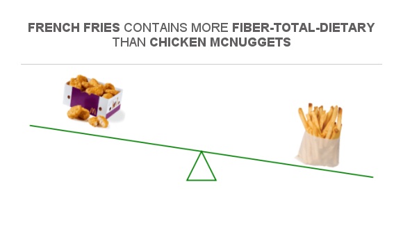 Compare Fiber in Chicken McNuggets to Fiber in French fries