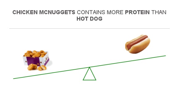 Compare Protein in Chicken McNuggets to Protein in Hot dog