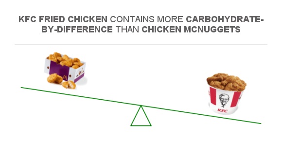 Compare Carbs in Chicken McNuggets to Carbs in KFC Fried Chicken